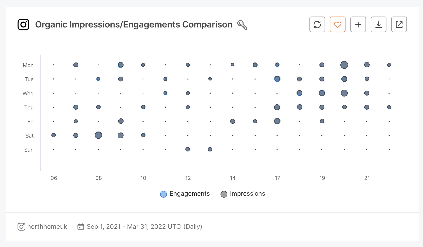 Reach vs. Impressions: What to Track? Social Media Analytics